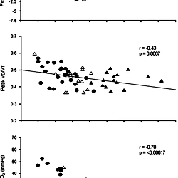 Peak arterial-end-tidal PCO2 difference, physiological dead space-tidal ...