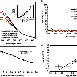 The potential impact of carboxylic-functionalized multi-walled carbon nanotubes on trypsin: A ...