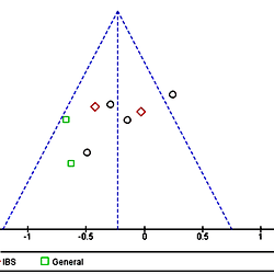 Funnel plot for depression.