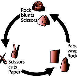 Schematic illustration of the rock-paper-scissors game.