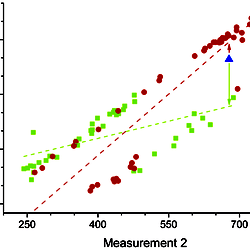 Reconstruction of the link weight between measurements and