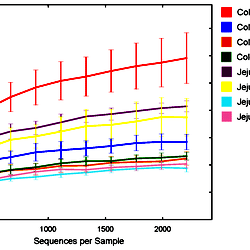Rarefaction analysis of 16S libraries from non-ICR and post-ICR samples ...