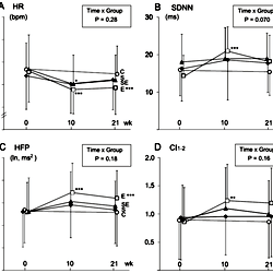 Heart rate and heart rate dynamics during steady state exercise.