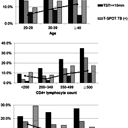 Positive rate of TST by different cut-off point, T-SPOT.TB and dual ...