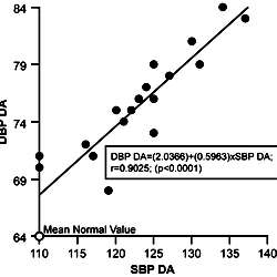 Figure 6 shows the linear regression plot for SBP-DA and DBP-DA over time.