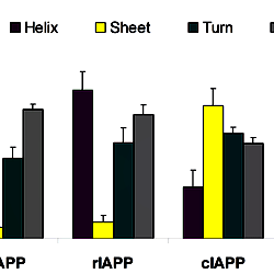 Secondary structure propensities of the four IAPP variants at 300 K.