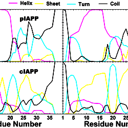 Position-dependent secondary structure propensities for the four IAPP ...