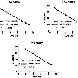 Linear regression plots for absolute qPCR assays.