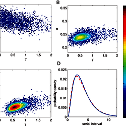 Parameter inference and predicted serial interval distributions.