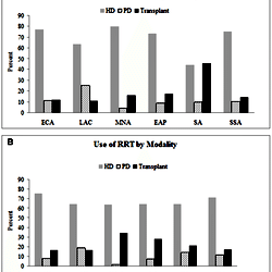 Annual initiation of RRT and use of RRT by modality.