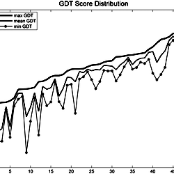 GDT score distribution of benchmark 3.