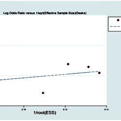Funnel plot for the assessment of potential bias in miR-21 assays.
