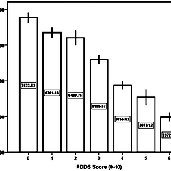 Bar graph of the association between Patient Determined Disease Steps ...