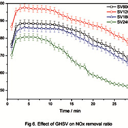 Effect of GHSV on NOx removal.