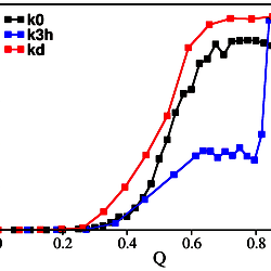 Probability of knot formation as a function of the reaction coordinate ...
