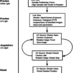 Flow chart of the Labview OPT software.