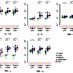 PBMC cytokine secretion after stimulation measured by multiplex ...