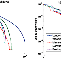 Rank/value plot of edge weight distribution, normalized so maximum edge ...