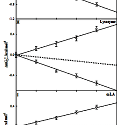 Effect of taurine, urea and their mixtures on stability of proteins at ...