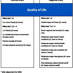 Relative importance of various factors affecting quality of life, both ...