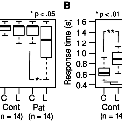 (A) Task accuracy and (B) response times in the color (C) and Landolt ...
