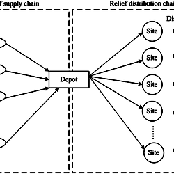 The relief logistic network.