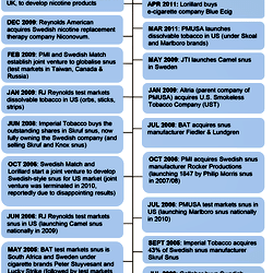 Timeline of TTC investment and activities in smokeless tobacco and ...