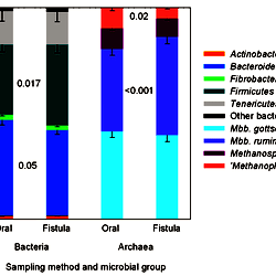 Impact of rumen sampling method on the (A) bacterial and (B) archaeal ...