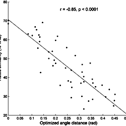 Performance of the optimized angle distance model.