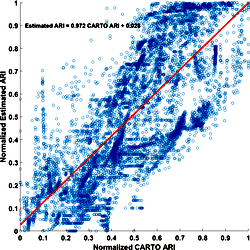 Scatter plot between normalized CARTO ARI and estimated ARI.