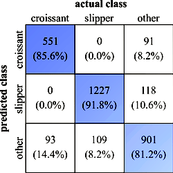 Confusion matrix with absolute values and relative percentages to ...