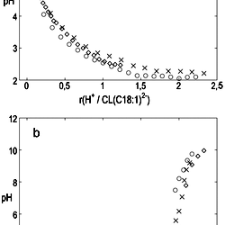 Titration curves for CL (C18∶1).