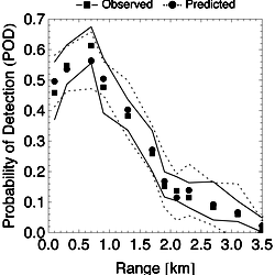 Average probability of detection (POD) as a function of range.