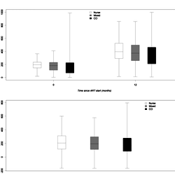 Median absolute CD4 cell count and median CD4 gain 12 months after ART ...
