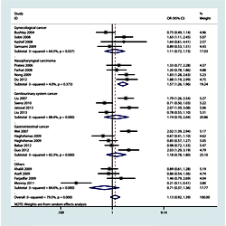Forest plot of −137 G>C dominant model for overall comparison by cancer ...