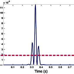 Demonstrating the statistical threshold.
