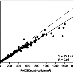 Passing-Bablok regression between CyFlow Counter and FACSCount (N = 128).