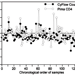Bias comparison between CyFlow Counter and Pima CD4 from FACSCount ...