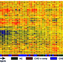 Gene expression analysis of CVID blood (test set) compared to healthy ...