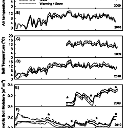 Meteorological measurements.