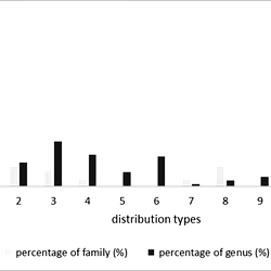 The percentage of plant distribution types at the family and generic ...