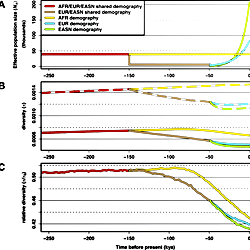 Simulations confirm that demographic events shape the effect of ...