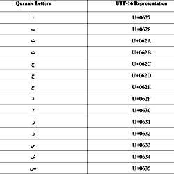 Sample UNICODE representation.