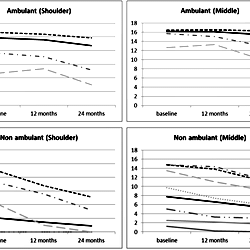 Progression of changes according to entry level scores.