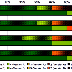 Score distribution on what are the best applications of the 3D ...