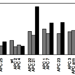 Comparison of simulated and observed effects of transfection of SW480 ...