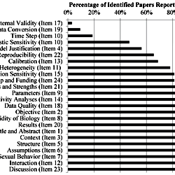 Bar chart of the percentage of identified papers that complied with ...