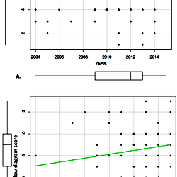 Trend of AMSTAR score (A) and flow diagram score (B) over ten years.