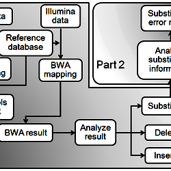 The pipeline of error model estimation.