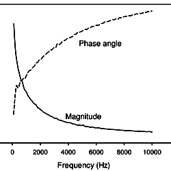 Impedance spectrum (magnitude and phase angle) of the whole blood ...